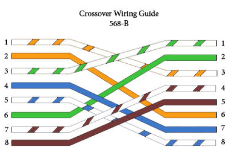 Creating Ethernet Cable using T568B standard – Ethernet Cables using ...